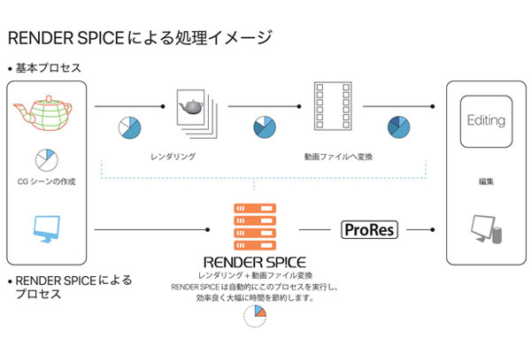 フジテレビの「RENDER SPICE」がApple ProResの公式認定を取得｜新Screens｜配信時代の変容を映す